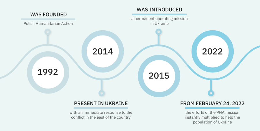 Polish Humanitarian Action: Mission, Procurement to Help Victims of War ...